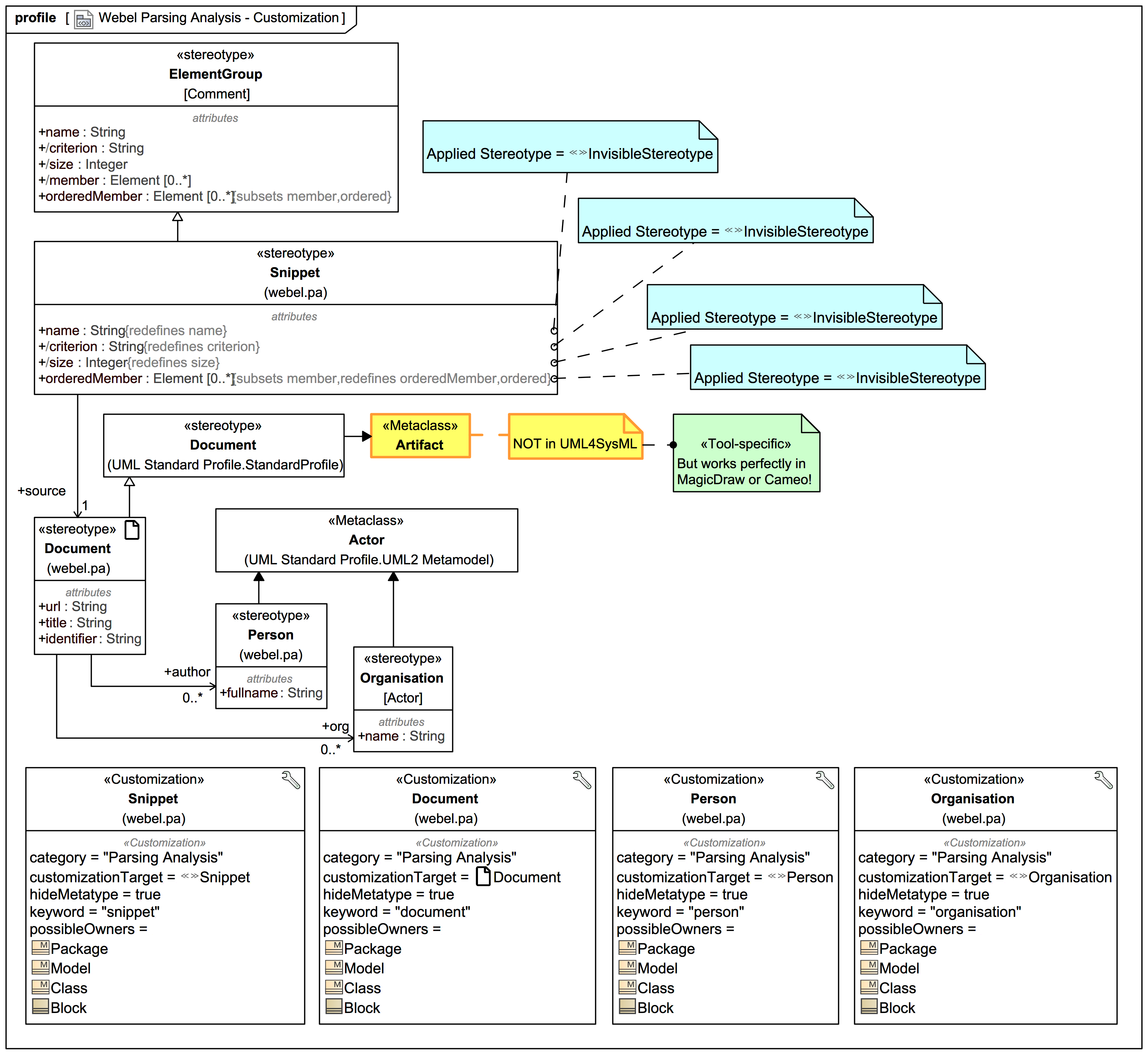 SysMLv1.x: Customizing the ElementGroup extensions for the Webel Parsing Analysis recipe ...